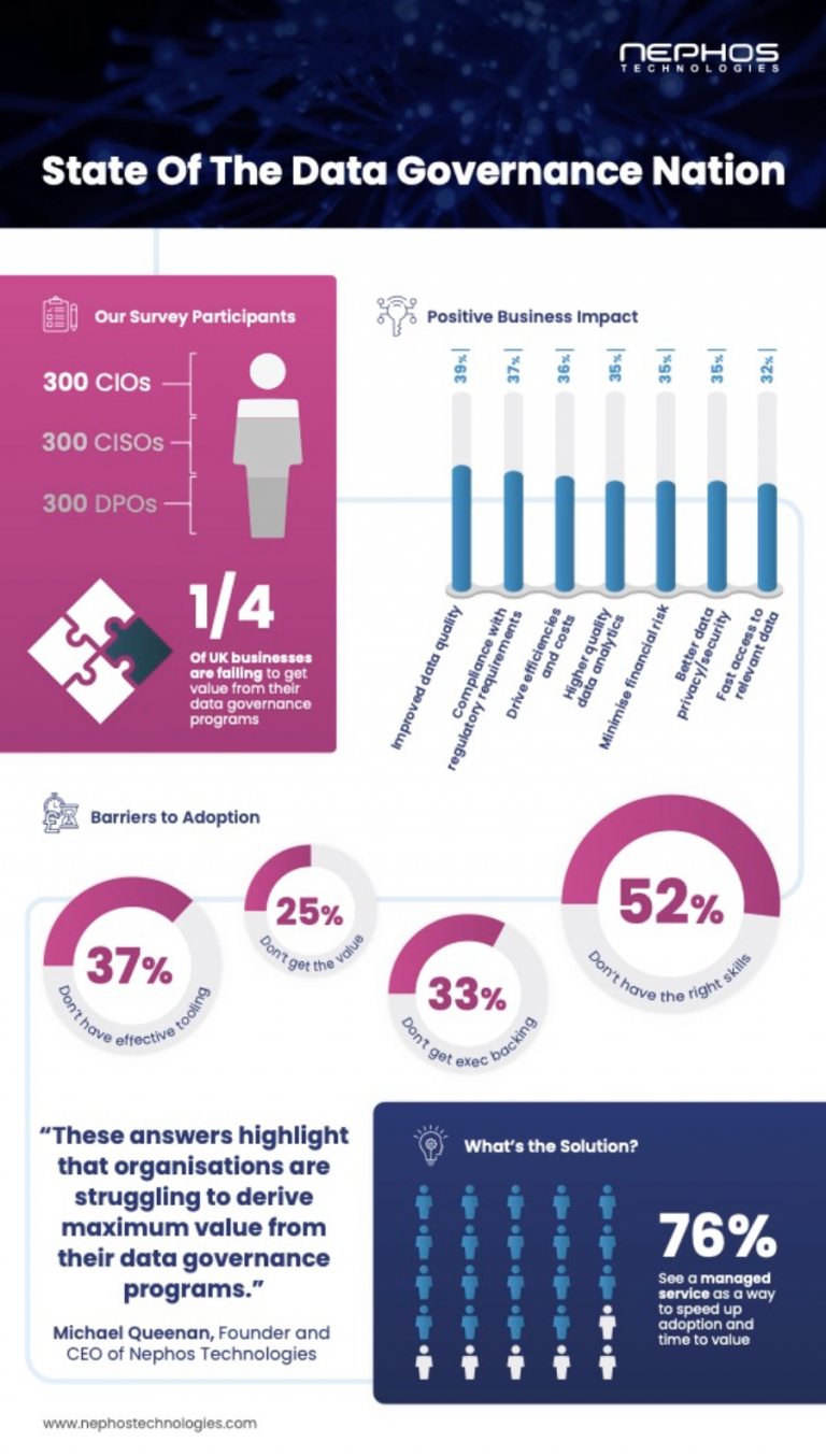 Infographic: The State Of Data Governance - Nephos Technologies